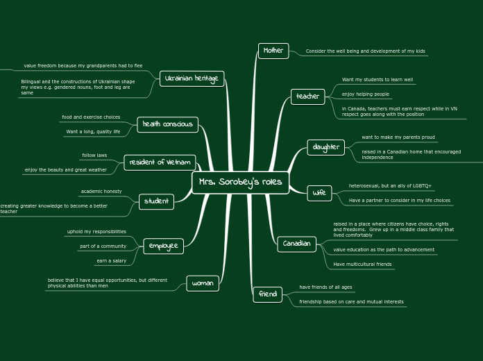 Mrs. Sorobey's roles - Mind Map